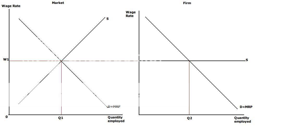 perfect competition in labour market. - The Student Room