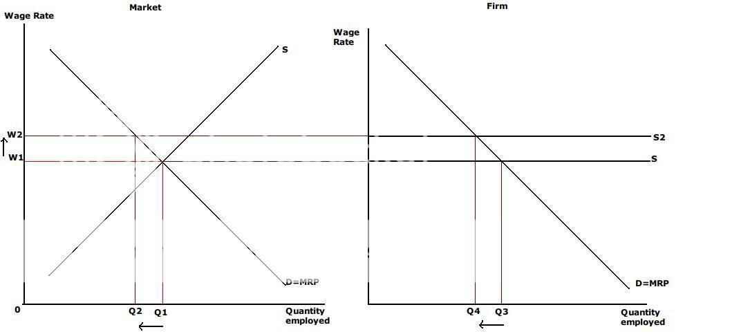 perfect competition in labour market. - The Student Room